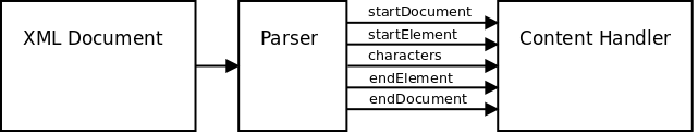 SAX Parser Nanvel name
